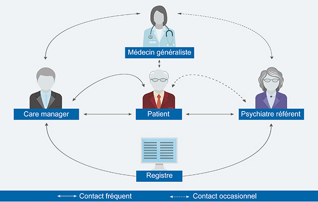 Les atouts du "collaborative care model"